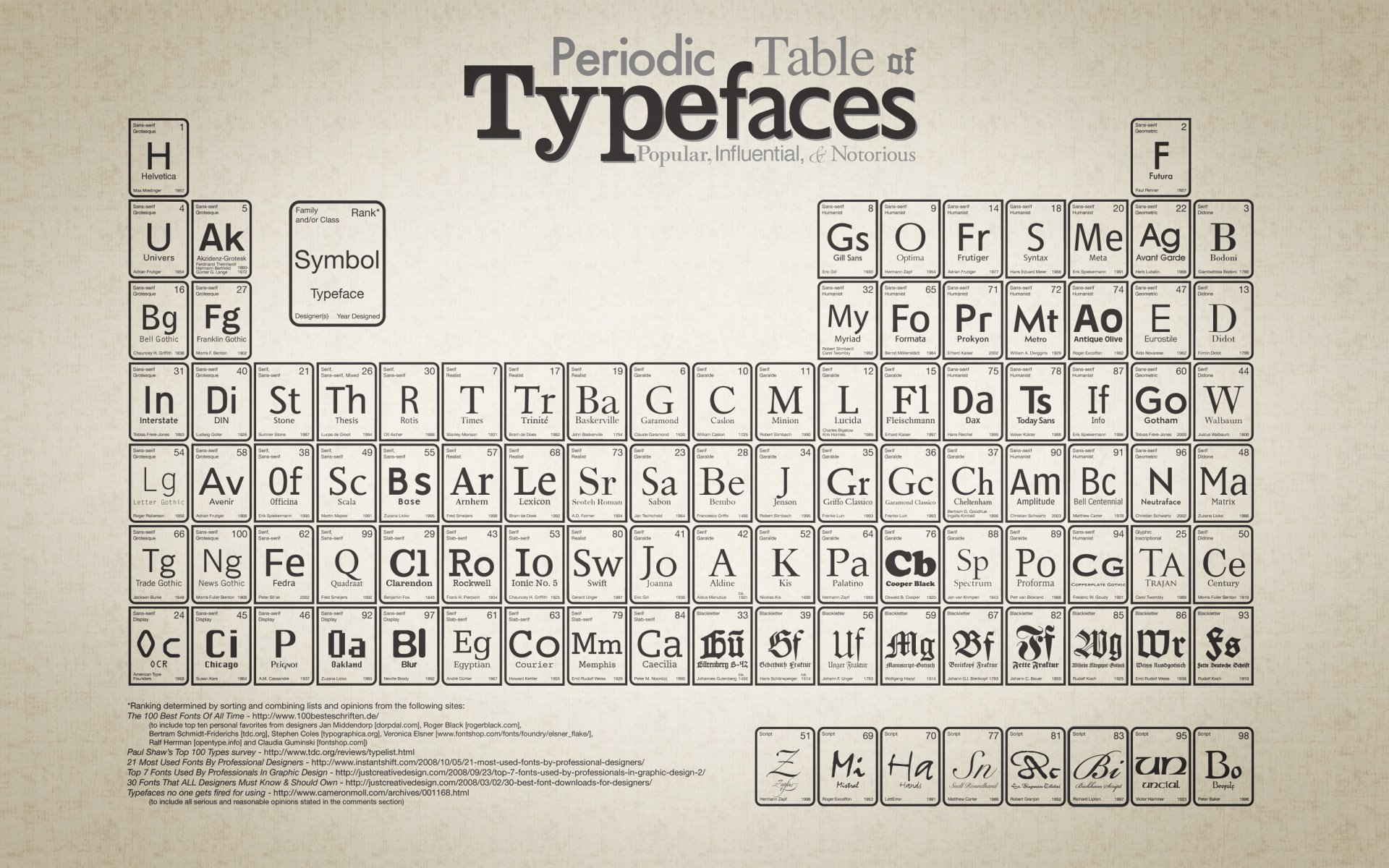 Artistic Typography: The Periodic Table of Typefaces HD Wallpaper